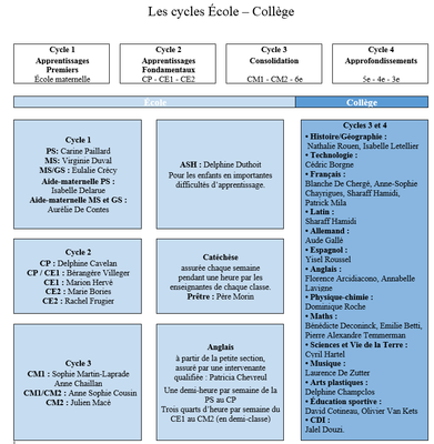 cycles ecole collège.png — École Collège Jeanne d'Arc de Gisors